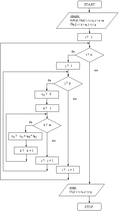 Abordarea unei probleme in vederea elaborarii algoritmului de rezolvare ...